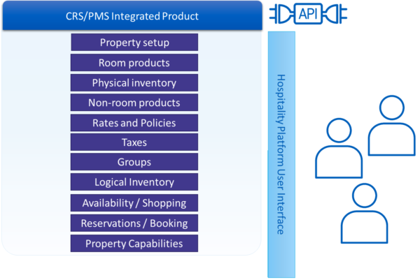 Revolutionizing CRS & PMS: The Amadeus Shift