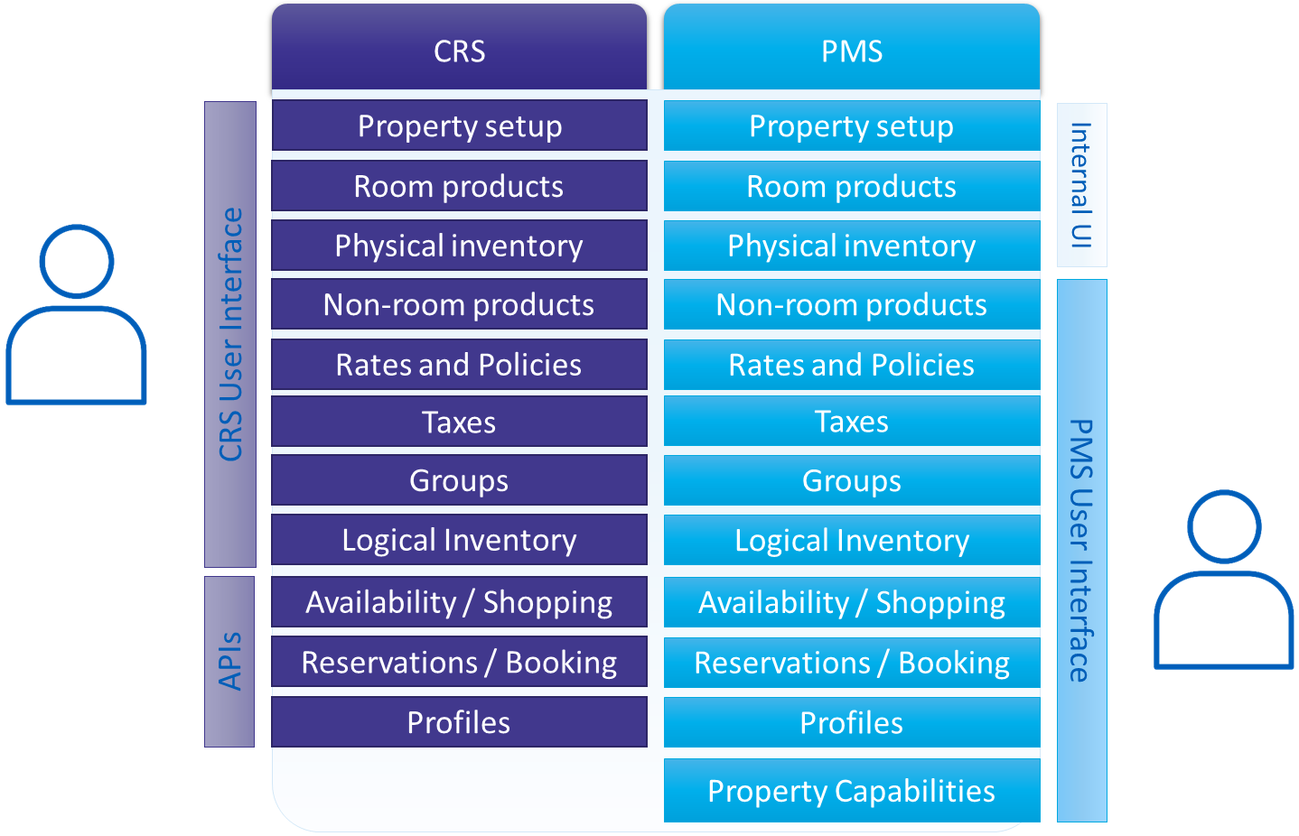 Revolutionizing CRS & PMS: The Amadeus Shift