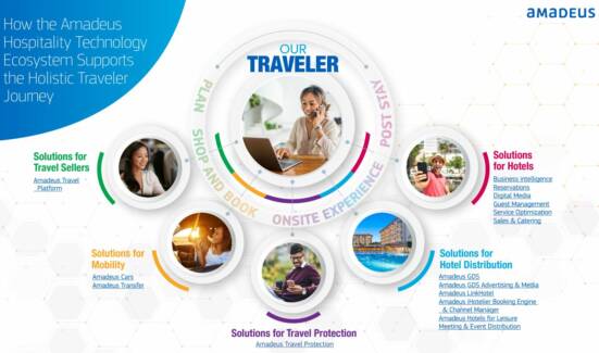 How The Amadeus Hospitality Technology Ecosystem Supports The Holistic ...
