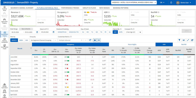 Demand360® Hotel Business Intelligence · Amadeus Hospitality