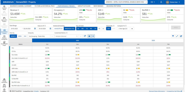 Demand360® Hotel Business Intelligence · Amadeus Hospitality